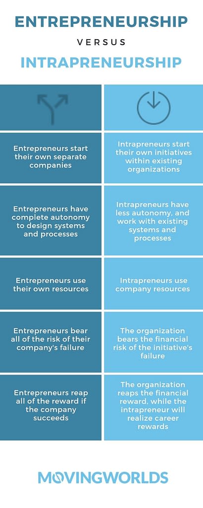 What’s the difference between entrepreneurship and intrapreneurship?