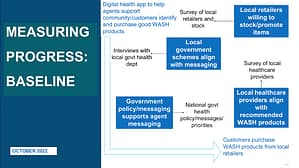 Key Takeaways: Using Impact Data to Improve Sales & Value Chains…