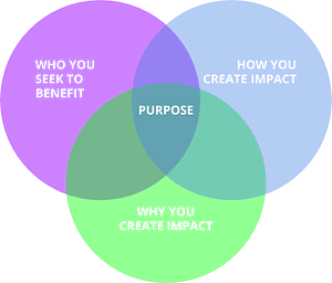 A Simple Approach to Understanding Your Purpose