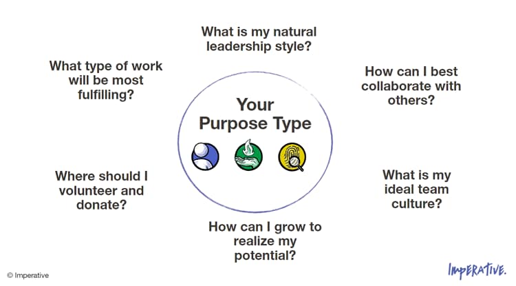 A Simple Approach to Understanding Your Purpose