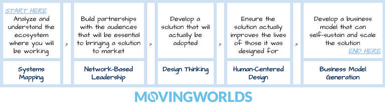 Human-Centered Design vs. Design-Thinking: How They’re Different…