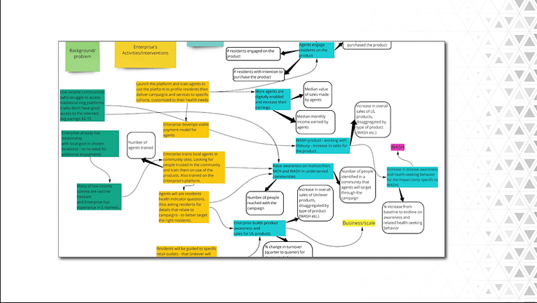 Key Takeaways: Developing a Theory of Change To Define and…