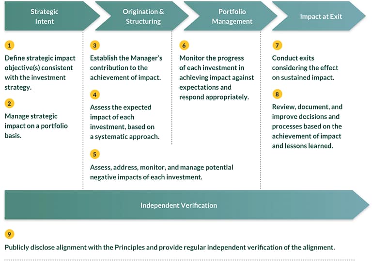 What is Impact Investing?