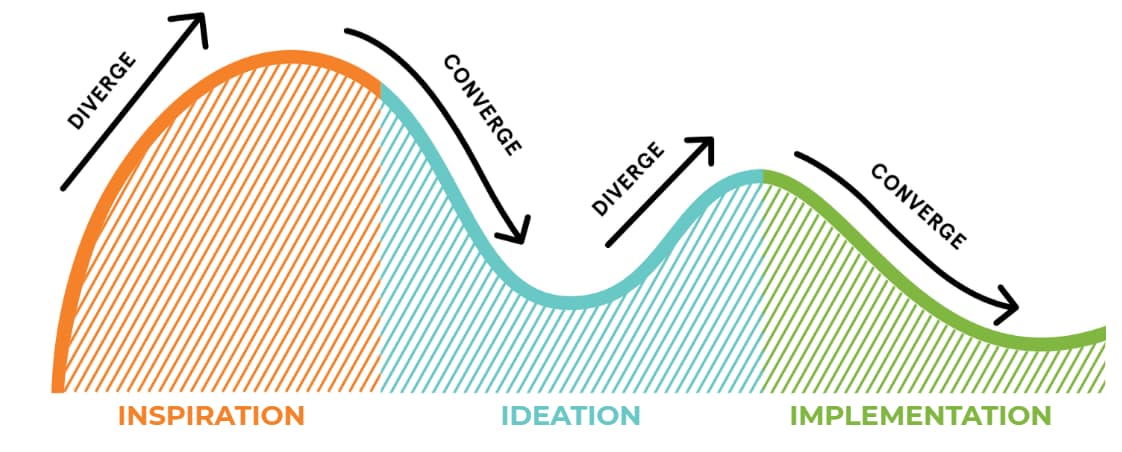 Human-Centered Design vs. Design-Thinking: How They’re Different…