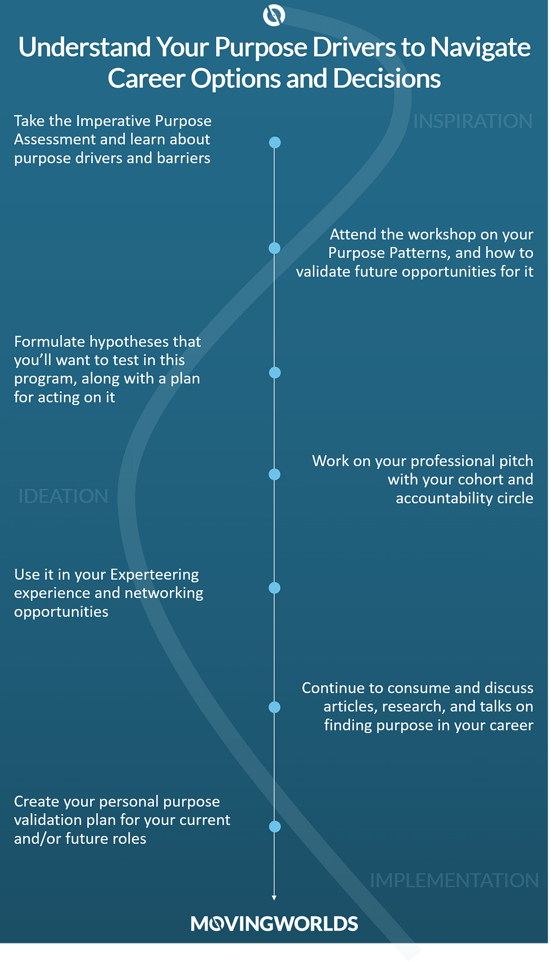 Program Outcome 1: Understand Your Purpose Drivers to Navigate…